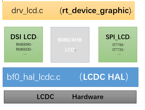 LCD - SiFli SDK编程指南 文档